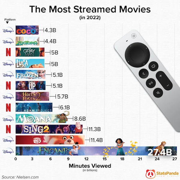 Want interesting yet useless information? There's a chart for that!